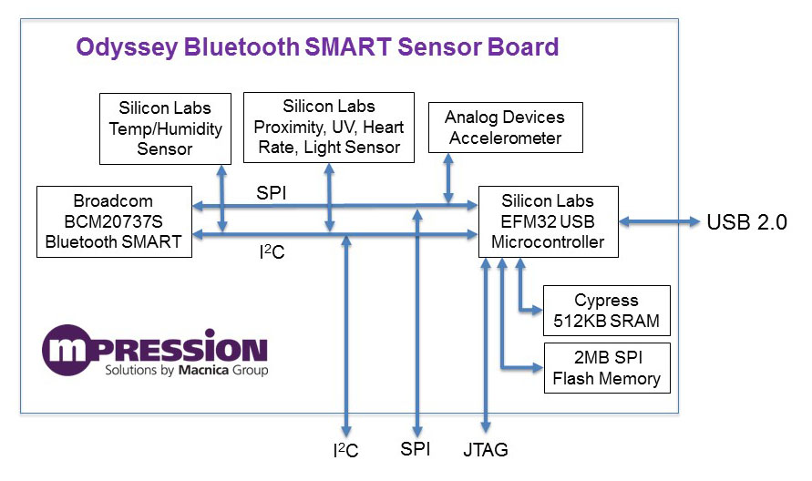 Odyssey Bluetooth® SMART Sensor Board | Mpression